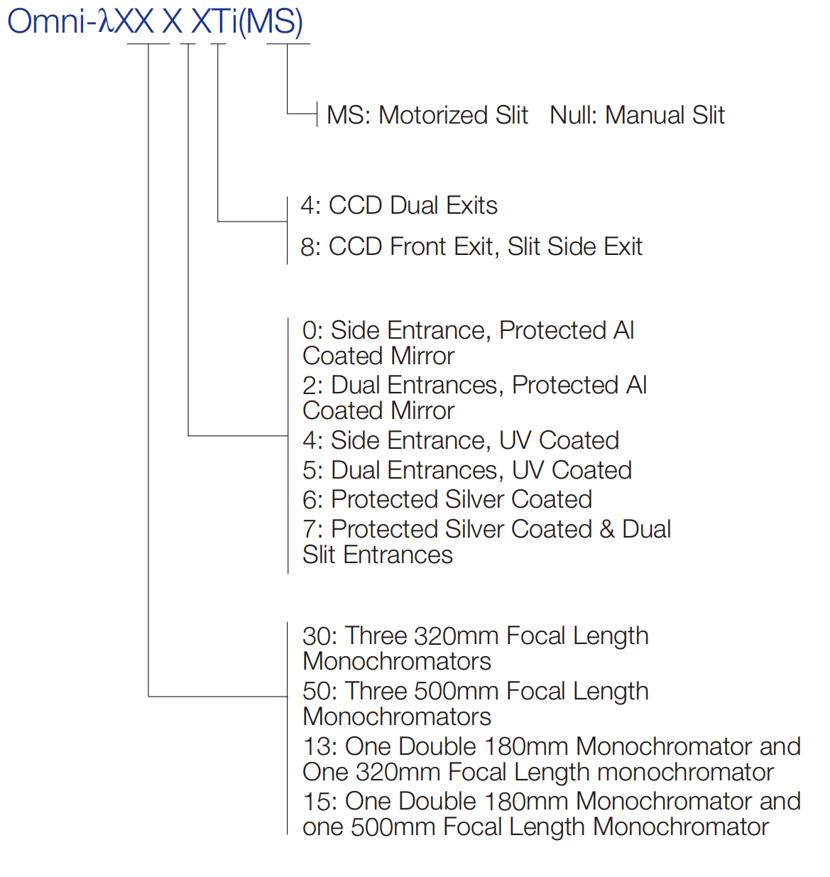 Triple Monochromator
